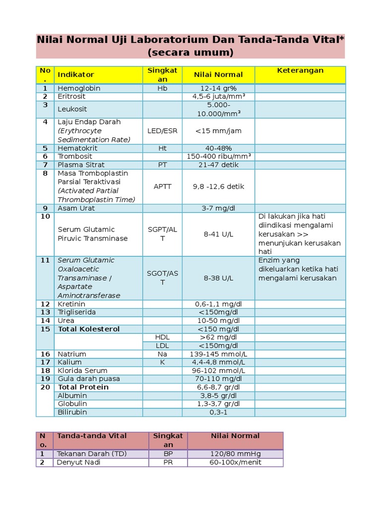 Nilai Batas Normal Pemeriksaan Zat Tubuh | PDF