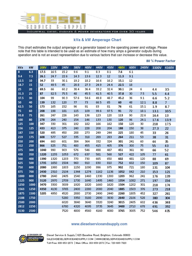 Amperage Chart | PDF | Technology & Engineering