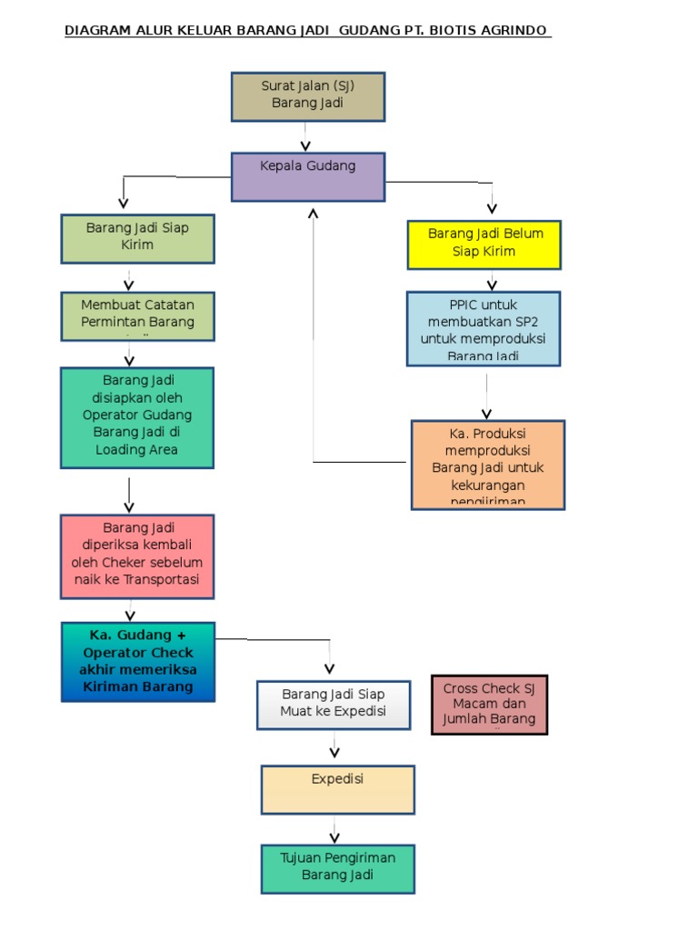 Diagram Alur Pengiriman | PDF