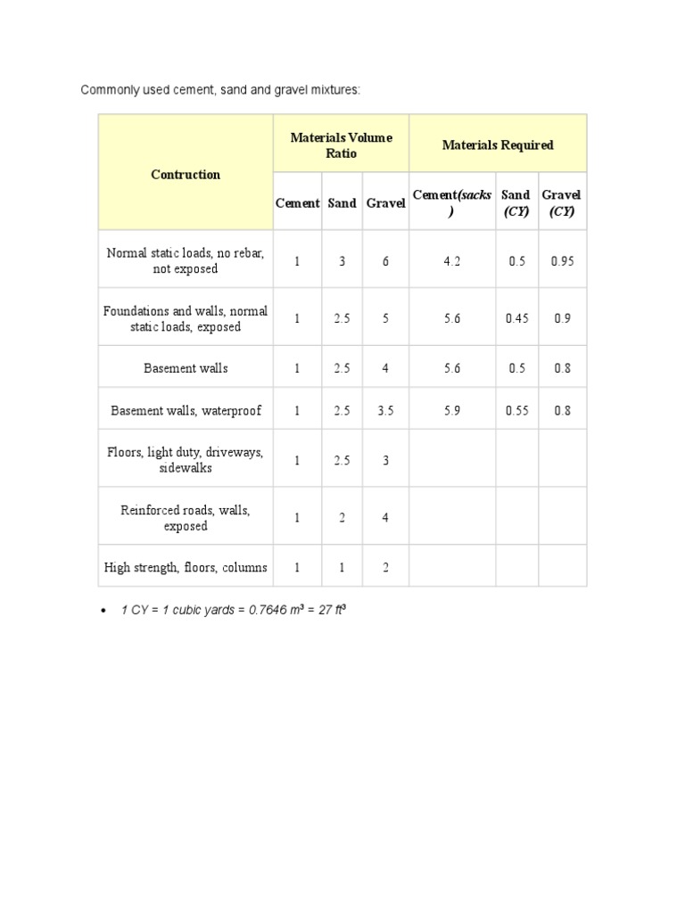 Materials Volume Ratio Materials Required: Commonly Used Cement, Sand ...
