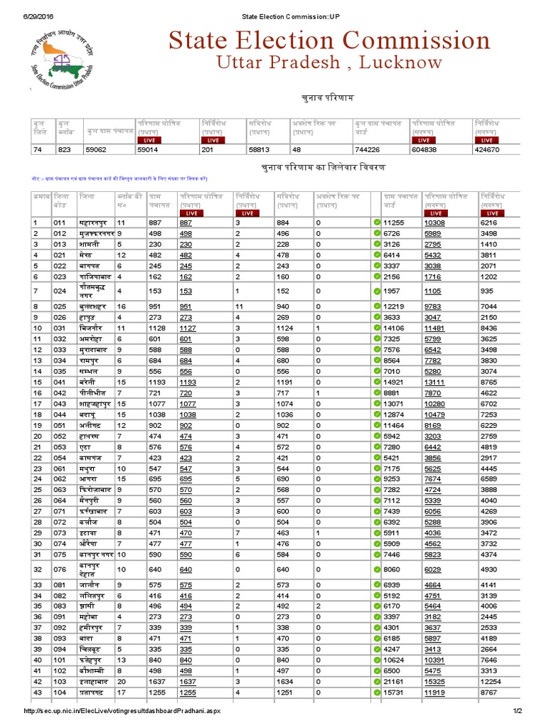 State Election Commission UP | PDF