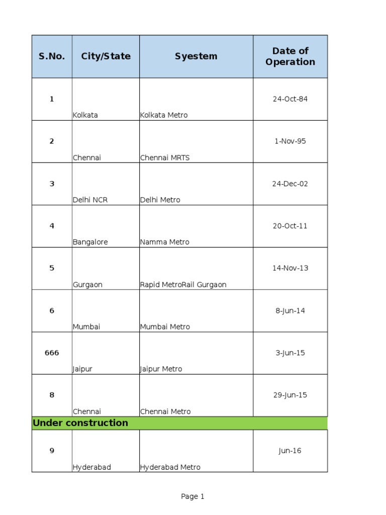 A Comprehensive Overview of Metro Rail Systems in India: Current Status ...