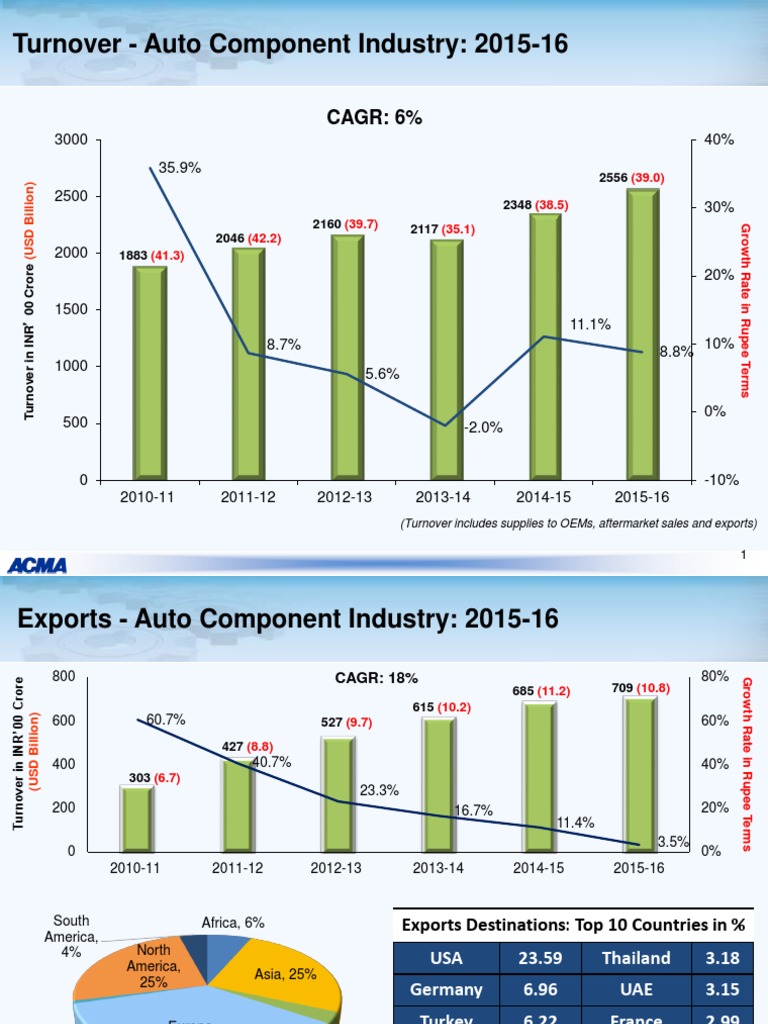 Best Auto Component Stats | PDF | Technology & Engineering