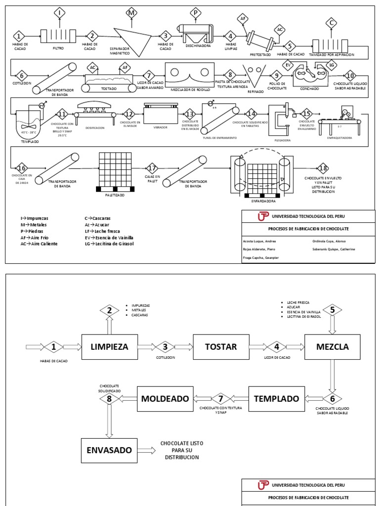 Diagrama de Proceso de Fabricación de Chocolate | PDF