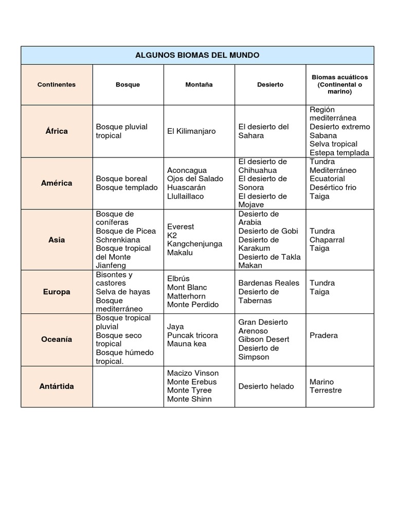 Algunos Biomas Del Mundo | PDF