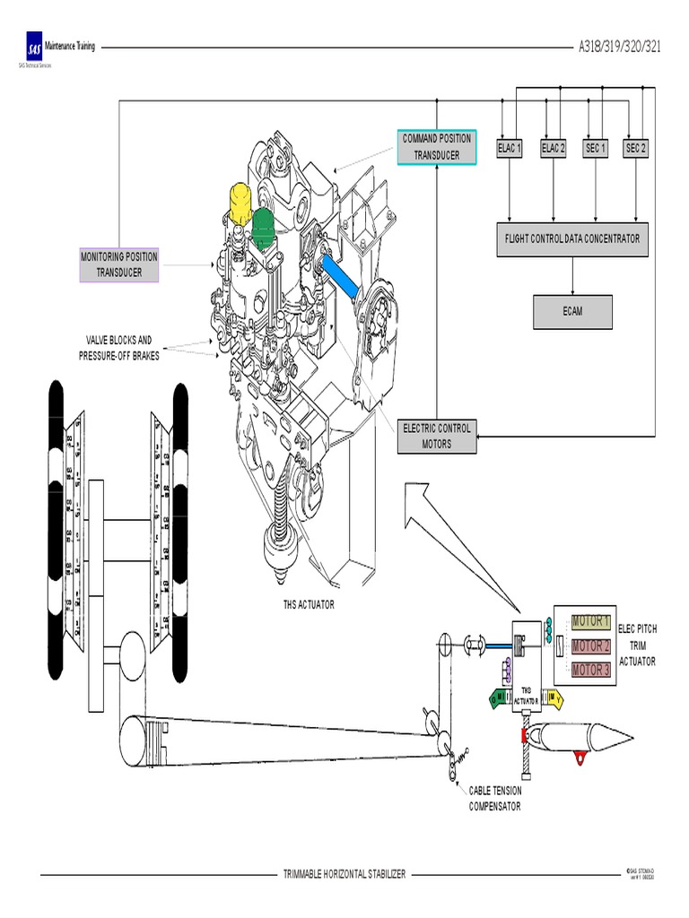 A320 Trimmable Horizontal Stabilizer Overview | PDF | Science & Mathematics