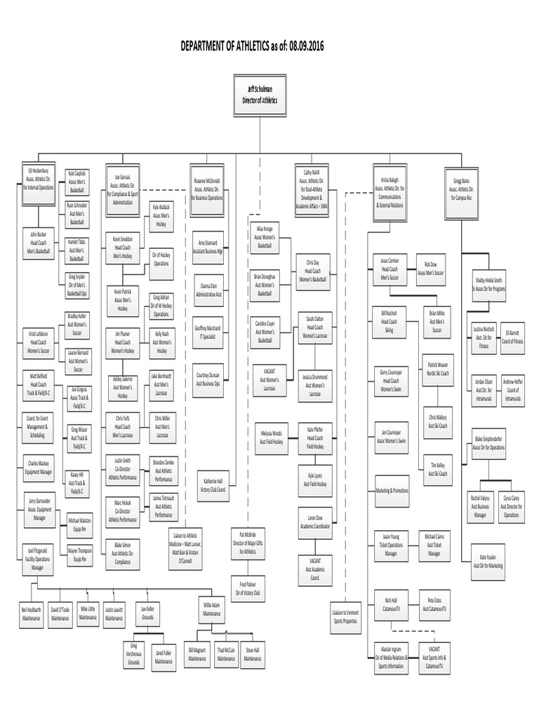 UVM Athletic Dept Org Chart | PDF | Leisure | Games Of Physical Skill