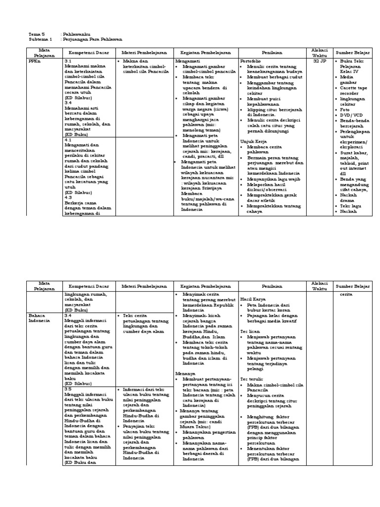 Silabus Tematik Terpadu Kls IV Tema 5 - Pahlawanku | PDF