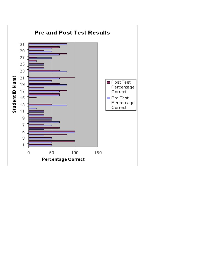 Pre and Post Test Data | PDF