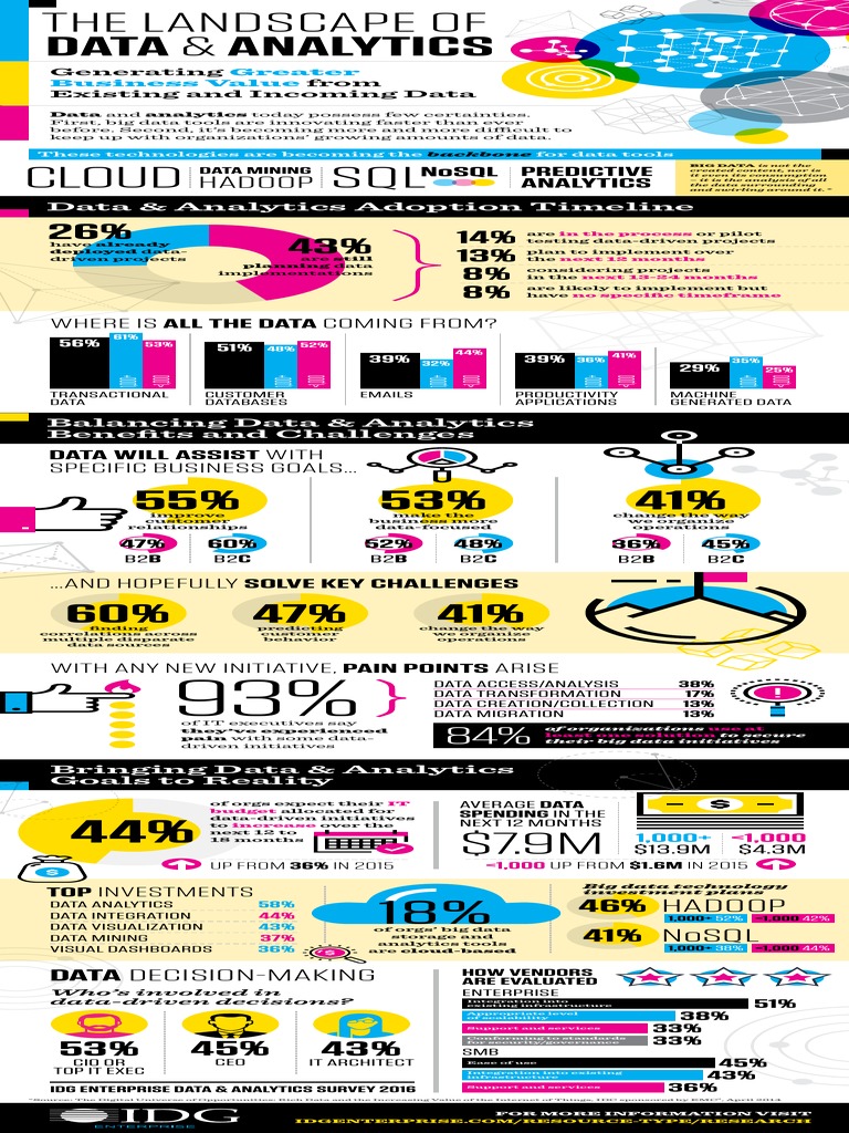 2016 Data & Analytics Infographic | PDF | Analytics | Big Data