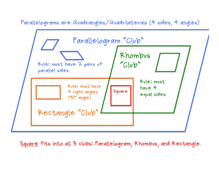Types of Parallelograms Explained | PDF | Cooking, Food & Wine | Home ...