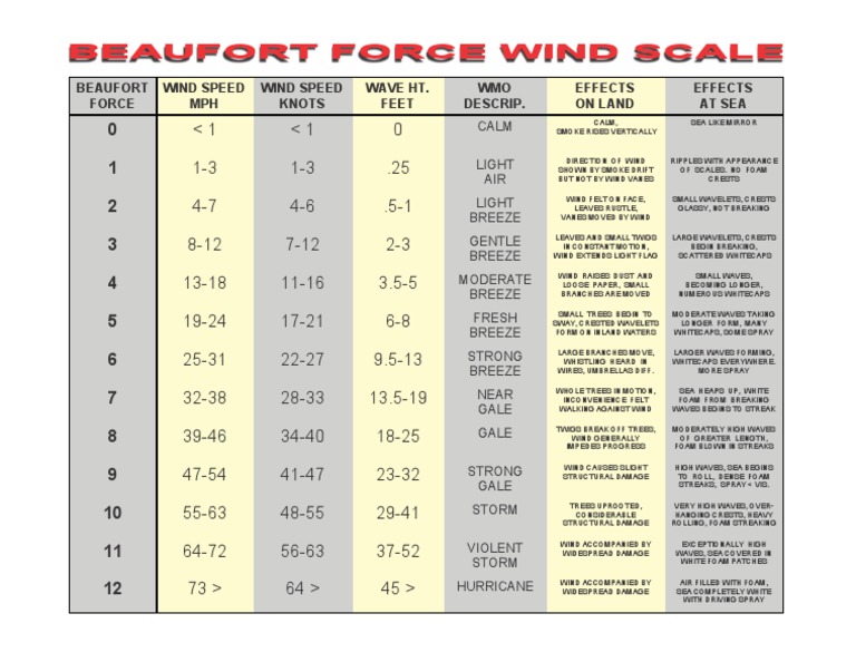 Beaufort Scale | PDF
