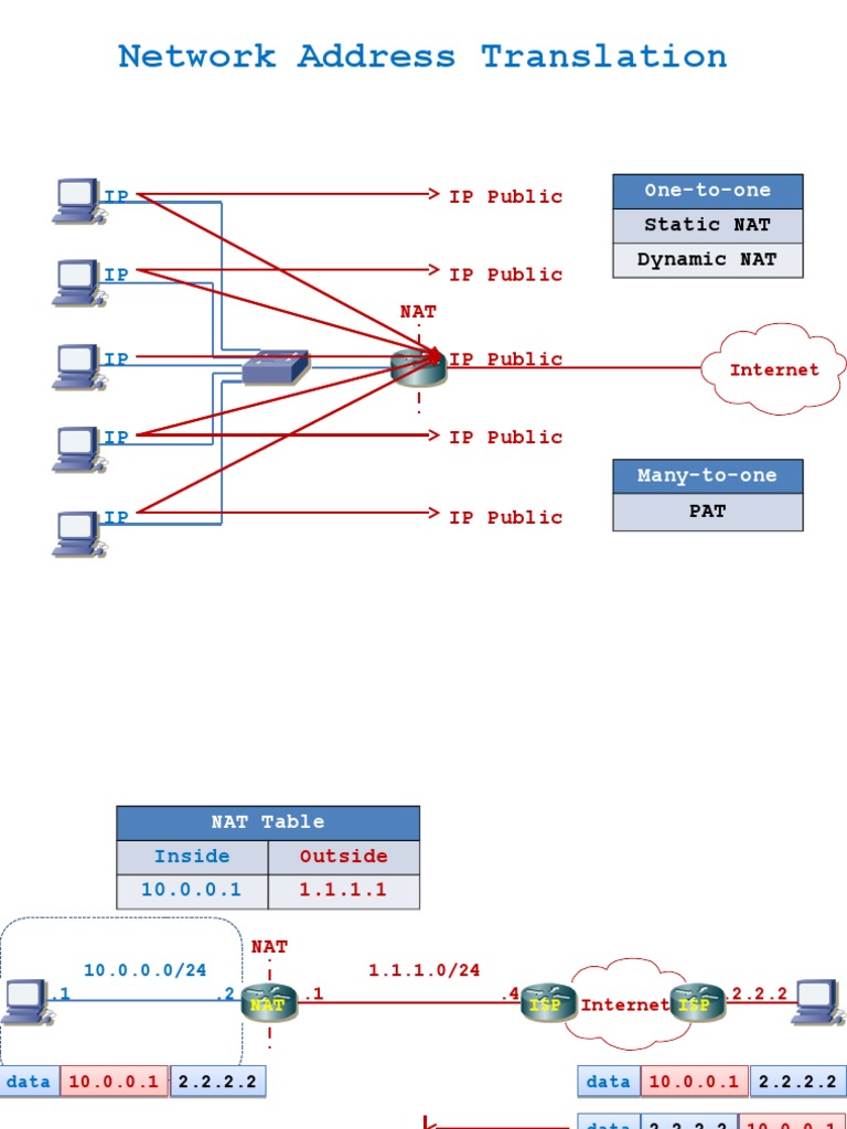 Network Address Translation (NAT) Types: Static, Dynamic, PAT | PDF ...
