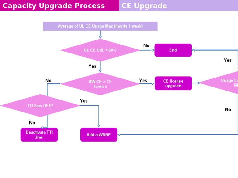 Capacity Upgrade Process Overview | PDF