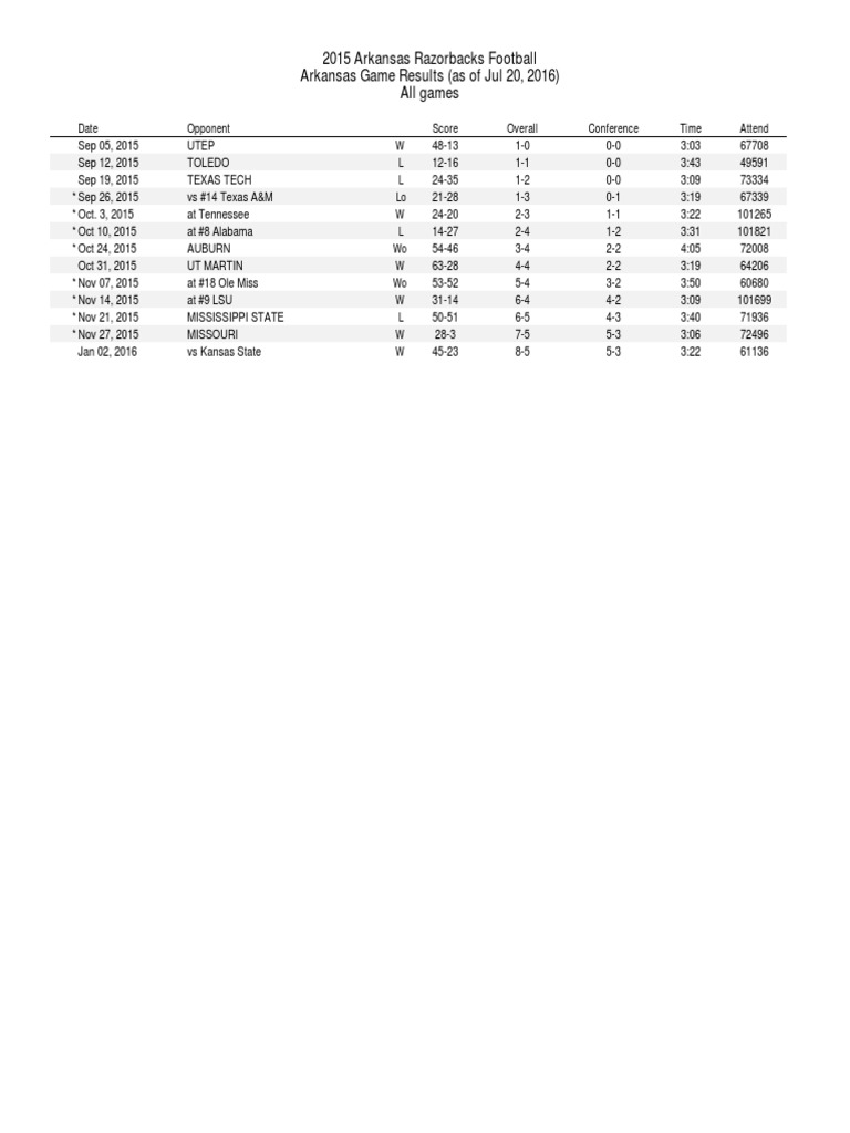 Season PDF | PDF | Ncaa Division I Conferences | Southeastern ...