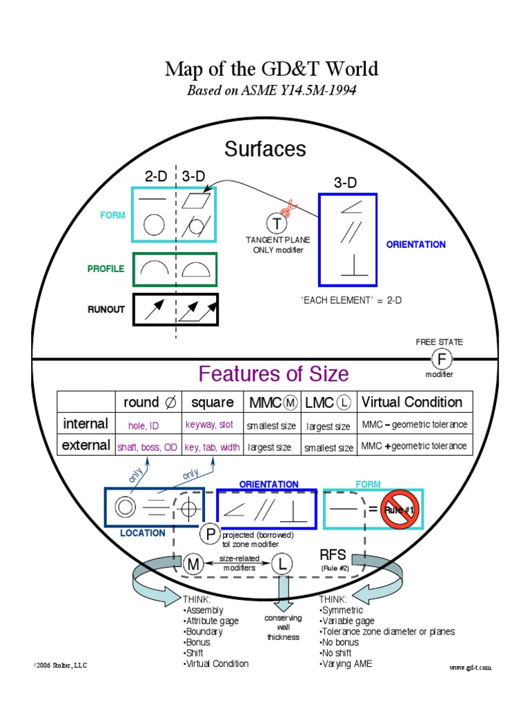 GD&T World MAP PDF | PDF