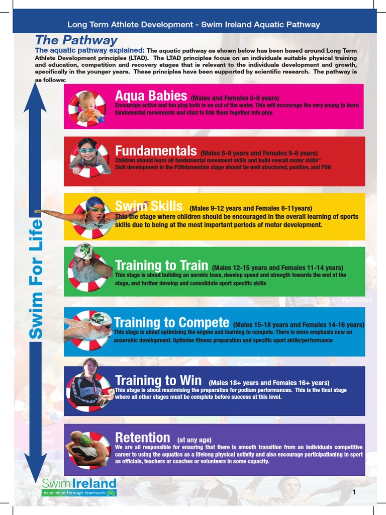 Swim Ireland's LTAD Framework | PDF | Swimming (Sport) | Sports