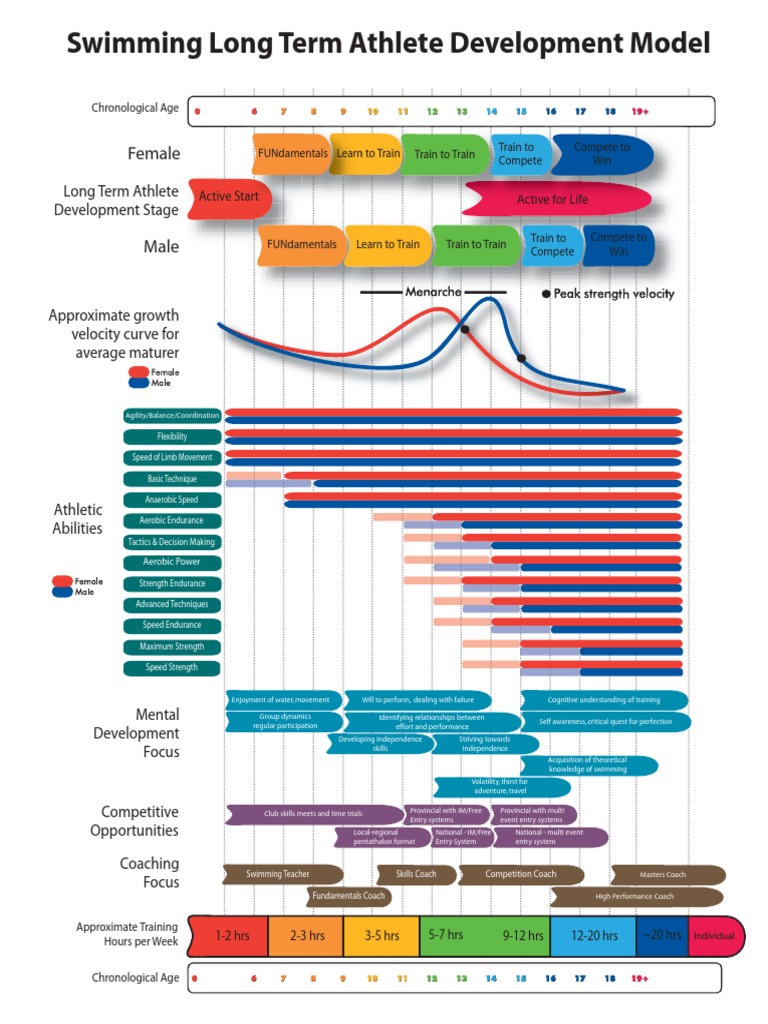 LTAD Framework for Swimming Development | PDF