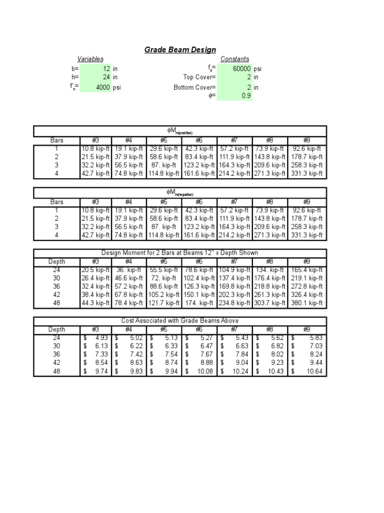 Grade Beam Design: Variables Constants | PDF