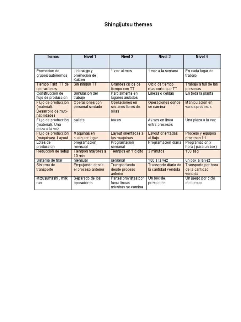 Shingijutsu Etapas Lean | PDF | Industrias | Gestión de proceso