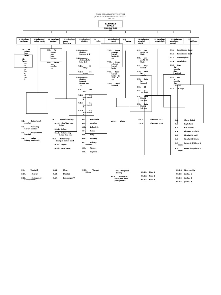 Wbs Work Breakdown Structure | PDF