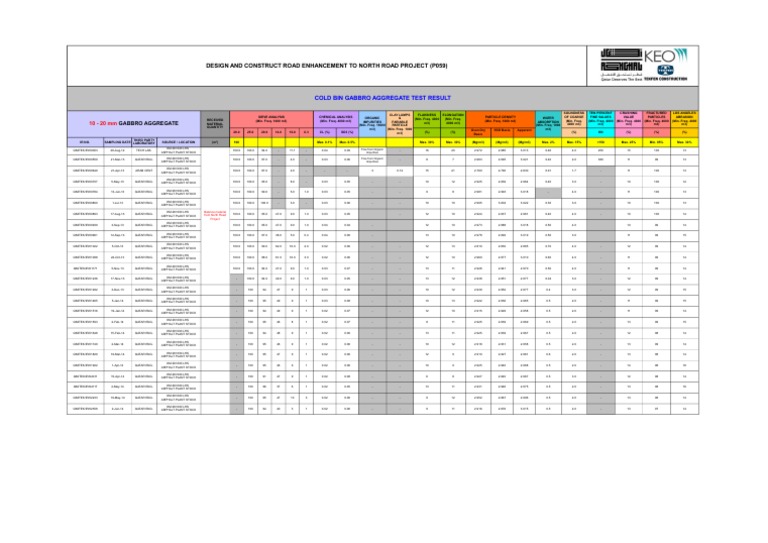 Gabbro Aggregate Test Results Summary | PDF | Materials | Chemistry