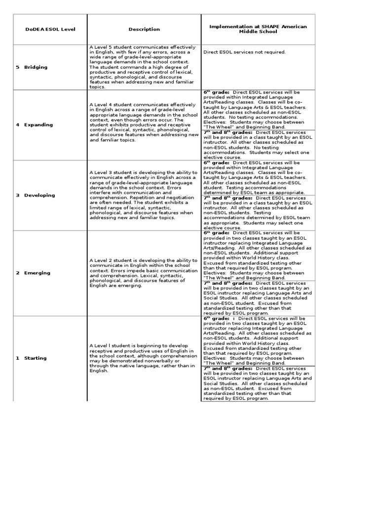Esl Levels With Descriptions | Download Free PDF | English As A Second ...