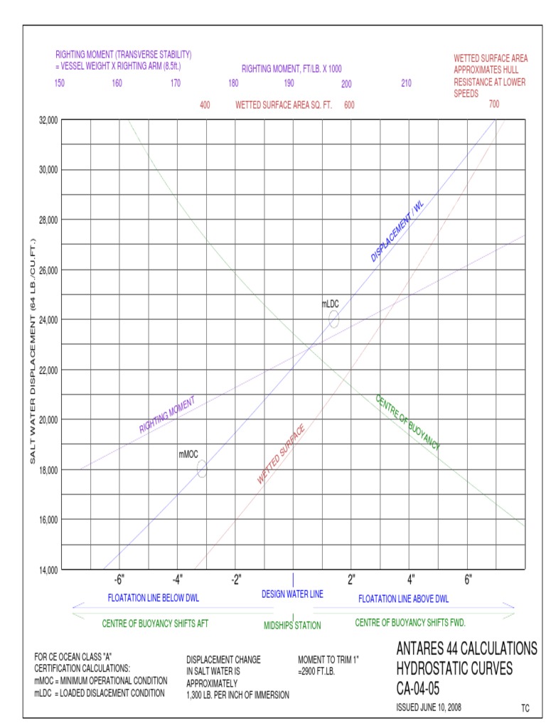 44 Hydrostatic Curves | PDF