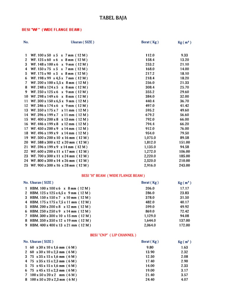 Tabel Lengkap Baja | PDF