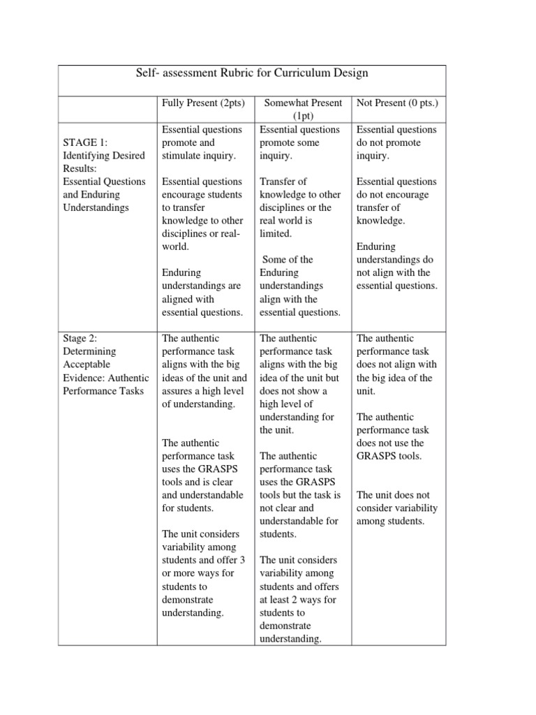 Self-Assessment Rubric For Curriculm Design | PDF | Educational ...