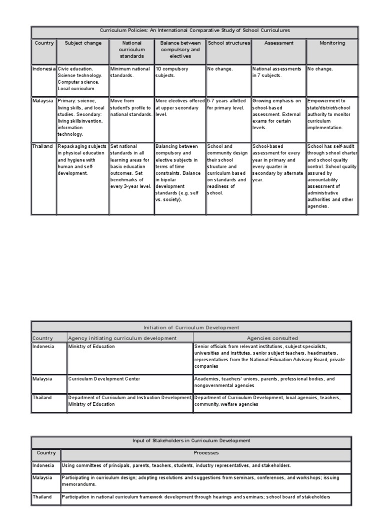 Comparative Study of Indonesia's Curriculum | PDF | Secondary School ...