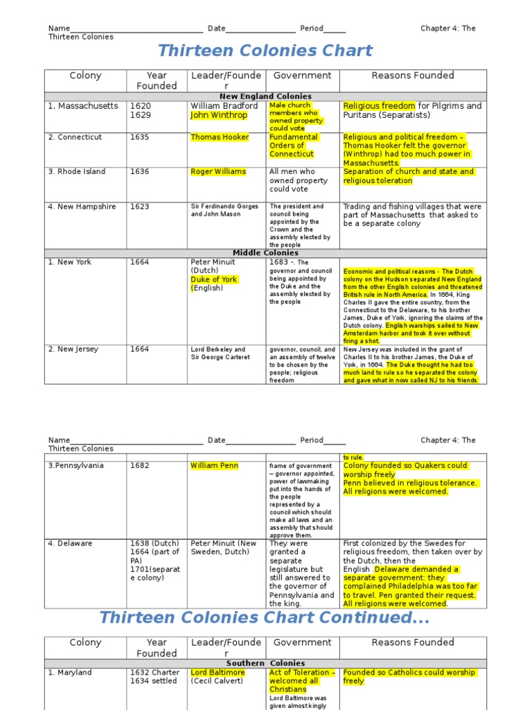 Thirteen Colonies Chart | PDF | Massachusetts Bay Colony | Thirteen ...