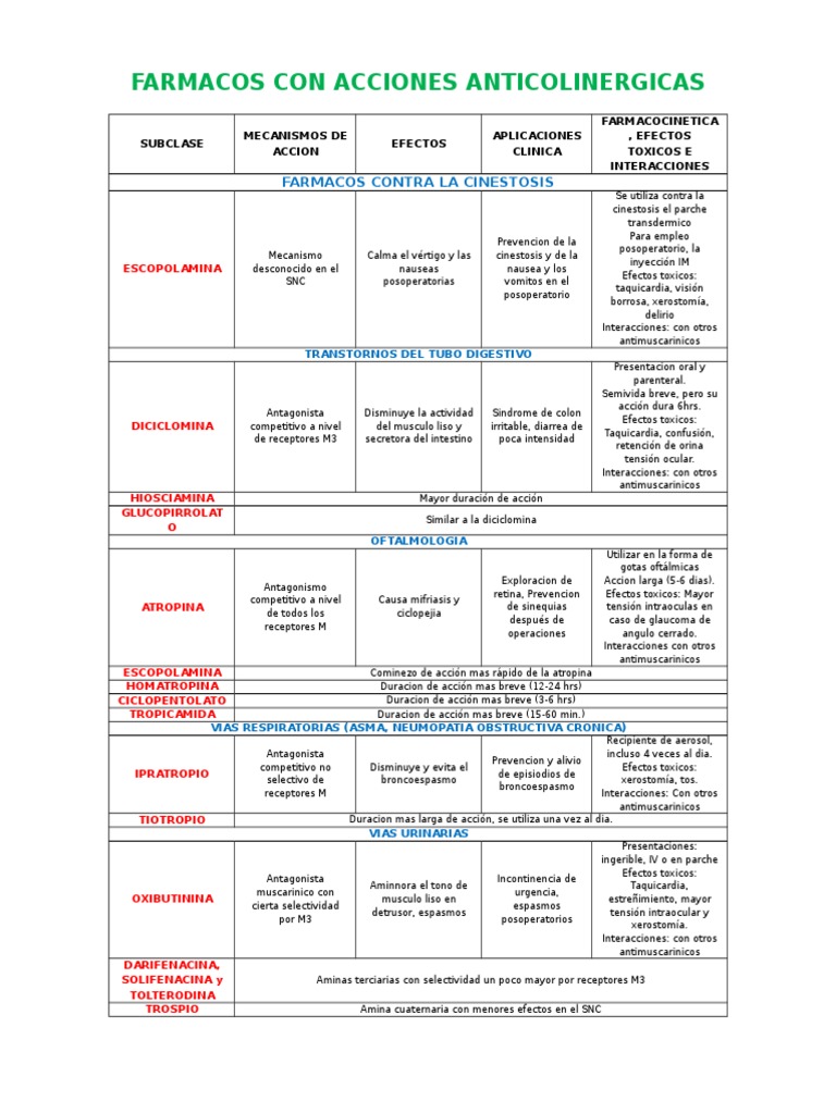 Tabla Farmacos Anticolinergicos | Drogas | Medicina CLINICA