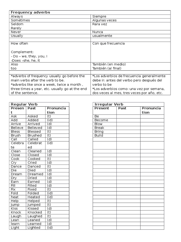 A Guide to Frequency Adverbs and Verb Conjugations in English and ...