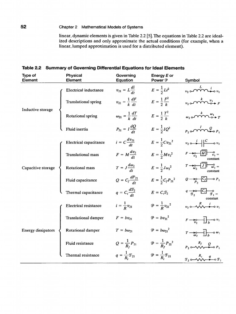 '-SH HL-: Chapter 2 Mathematical Models of Systems | PDF | Control ...