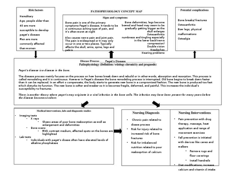 Paget's Disease Concept Map | PDF