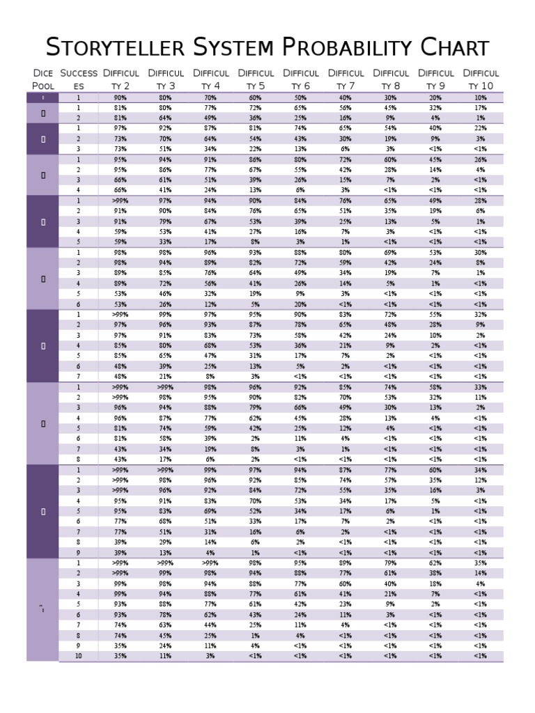Storyteller System Probability Chart | PDF | Home & Garden