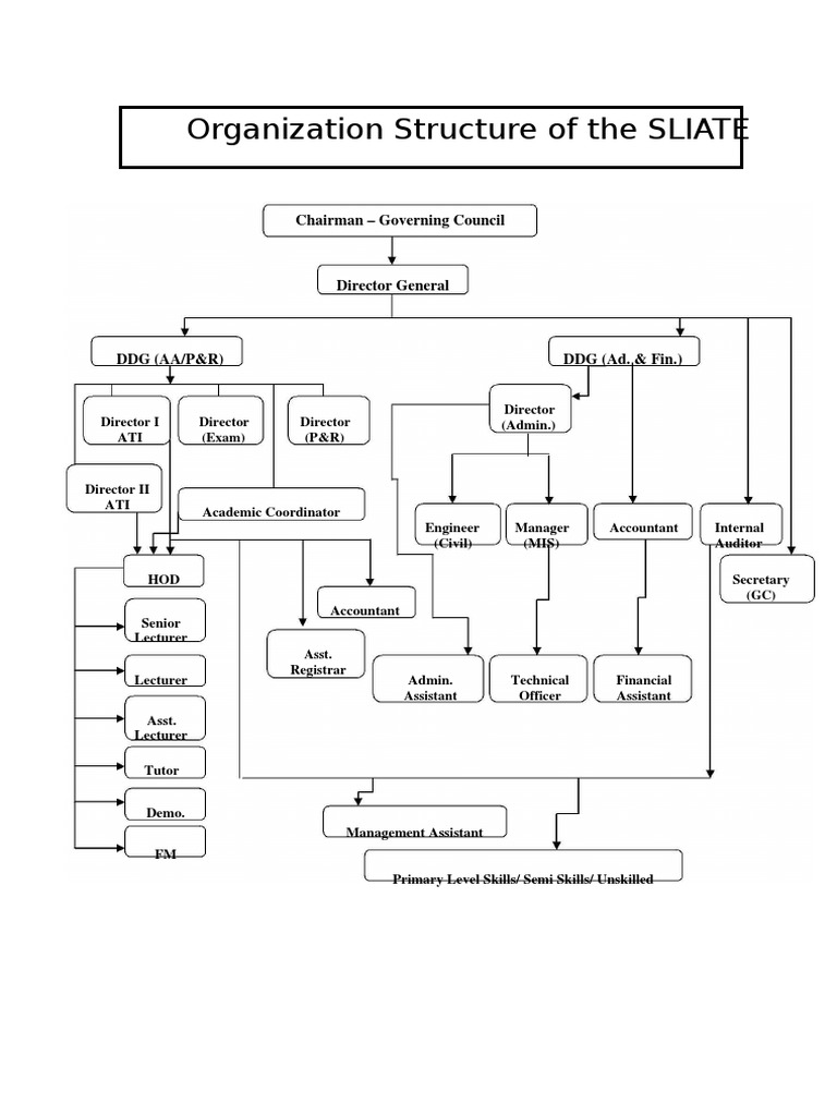 Organization Structure of The SLIATE | PDF