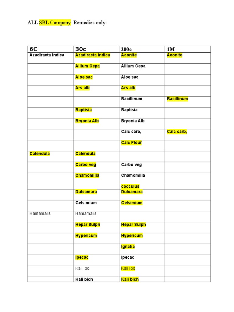 SBL Company Remedies List | PDF