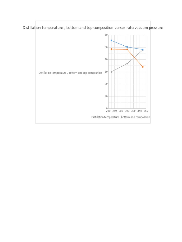 Distillation Temperature, Bottom and Top Composition Versus Rate Vacuum ...