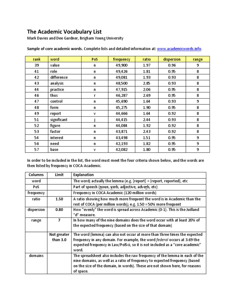 The Academic Vocabulary List: Sample of Core Academic Words. Complete ...