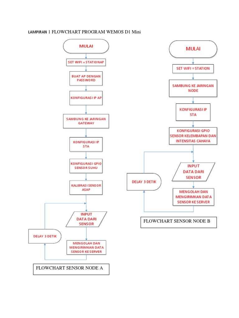 Lampiran Flowchart | PDF