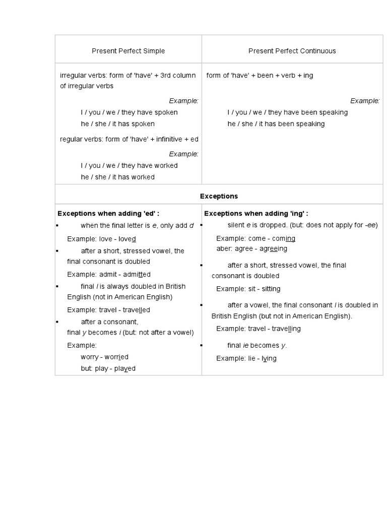Pr. Perf. - Pr. Perf. Cont. | PDF | English Language | Grammar