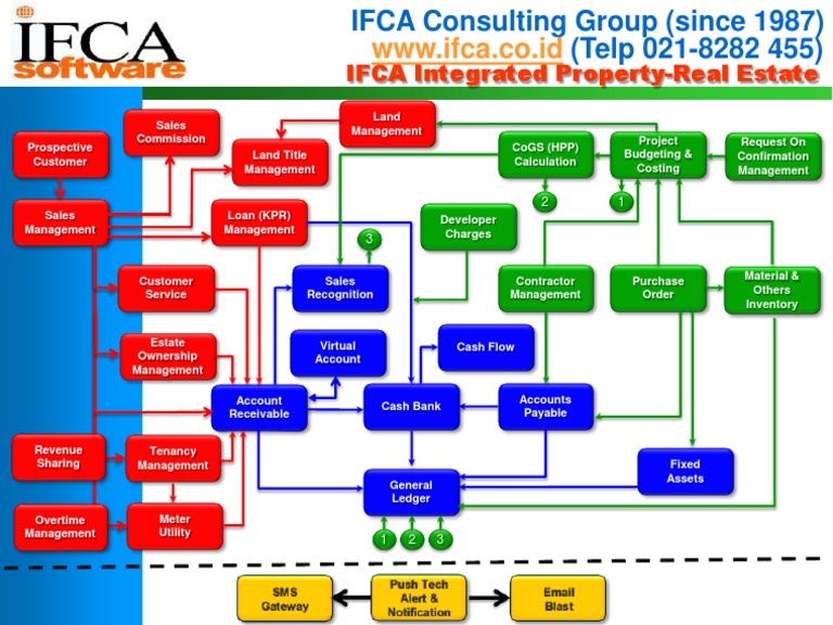 WWW - Ifca.co - Id: IFCA Integrated Property-Real Estate | PDF