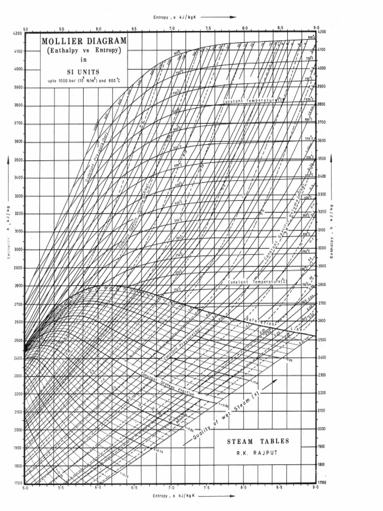 Mollier Diagram Updated | PDF