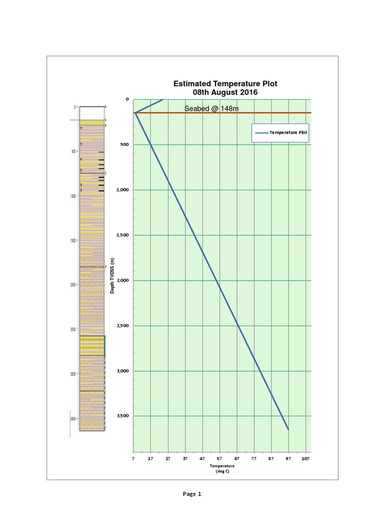 Estimated Temperature Plot 08th August 2016: Seabed at 148m | PDF