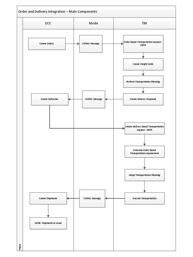 SAP TM Load Planning Process Overview | PDF
