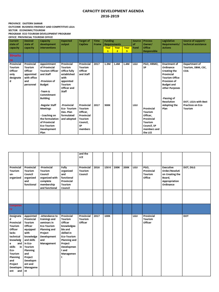 Capacity Development Agenda | PDF | Tourism | Business