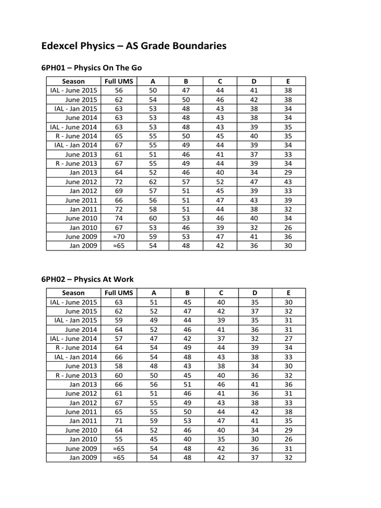 Grade Boundaries - Edexcel Physics As | PDF