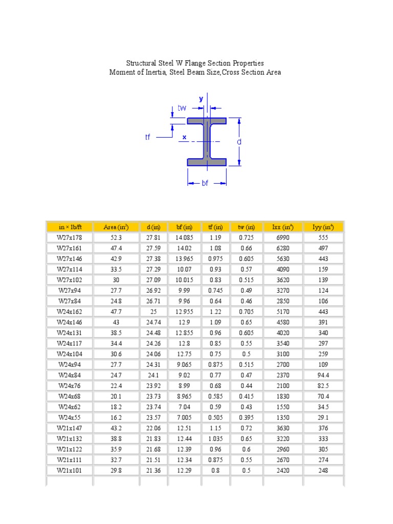 Tabel Baja w18x76 | PDF